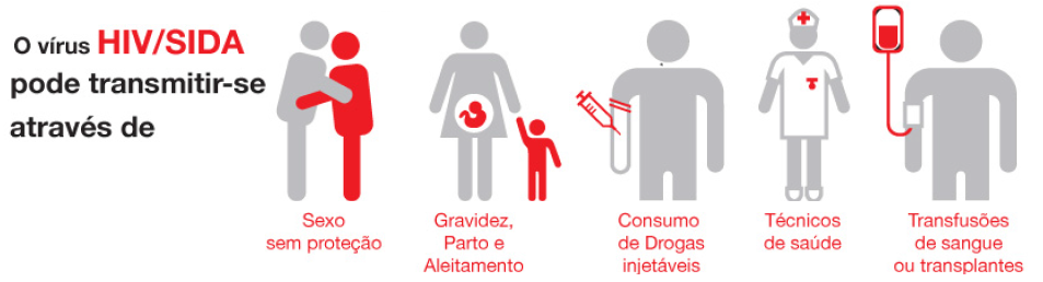 Sobre O Hiv Sida
